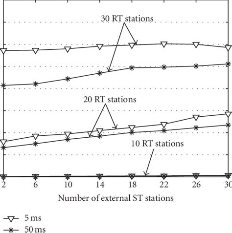 Packet Loss Rate—msp 5 Ms And 50 Ms Download Scientific Diagram