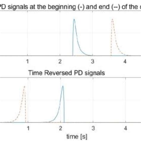 Pd Signals Measured At The Two Ops In Dt Simulation With A Pd Source 40