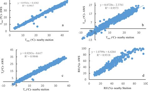 Regression Between Two Sets Of Weather Data For The Periods When The