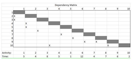 Solved 10 Activities Consider The Dependency Matrix And