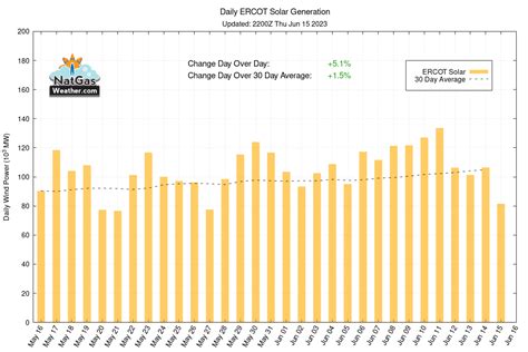 Releases Weather Wind And Solar Forecasts And Statistics For Ercot Spp Miso