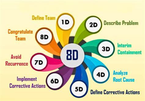 8d Report Là Gì Hướng Dẫn Chi Tiết Quy Trình Giải Quyết Vấn đề