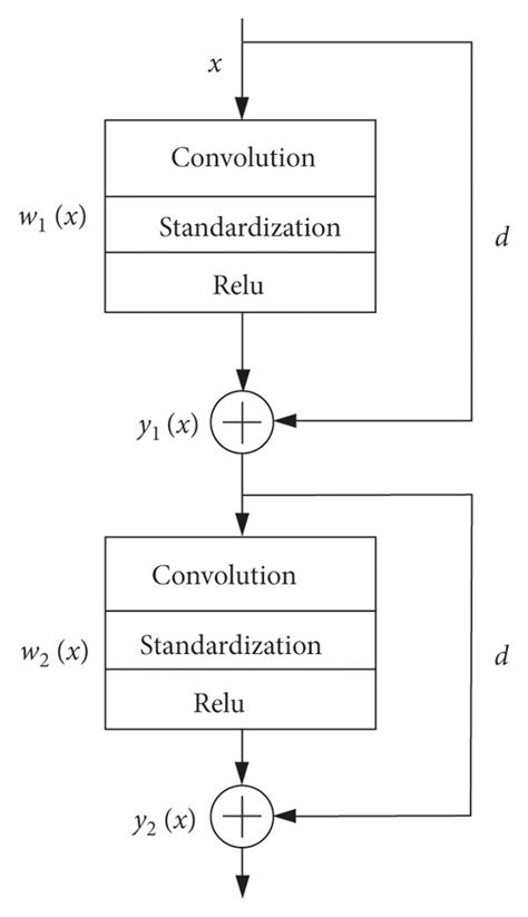 Structure Of Convolution Module With Skip Operation Download Scientific Diagram