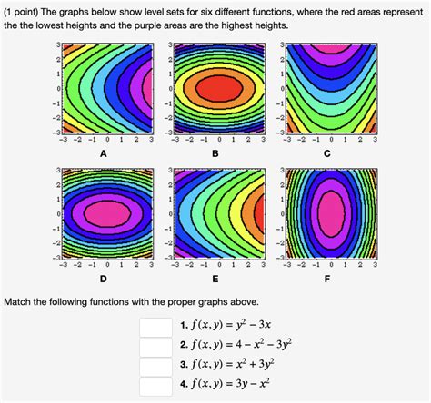 Solved 1 Point The Graphs Below Show Level Sets For Six