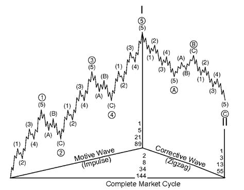 Elliott Wave Theory Decode The Hidden Patterns Money Masterpiece