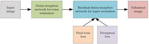 The Framework Of The Proposed Image Quality Enhancement Method