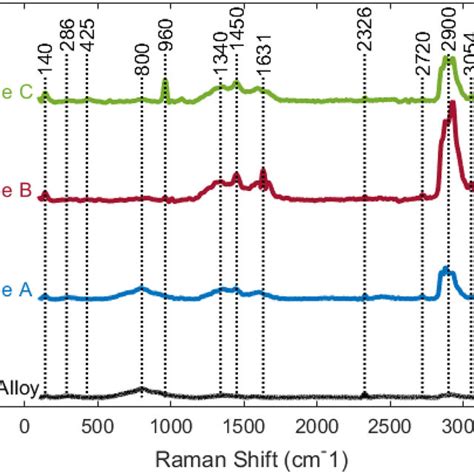 Eis Equivalent Circuit Model Fitting Example Graphs Eis Equivalent