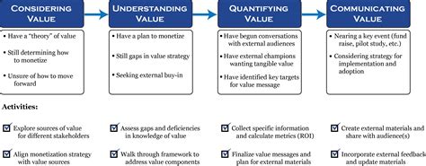 solid research group value demonstration journey