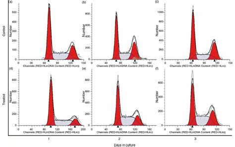 Cell Cycle Distribution Of Rpe Cells Without Pspa Treatment Control