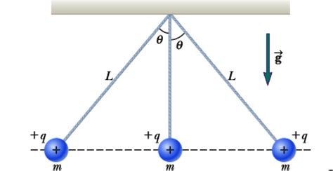 solved three identical point charges each of mass m 0 230 kg hang