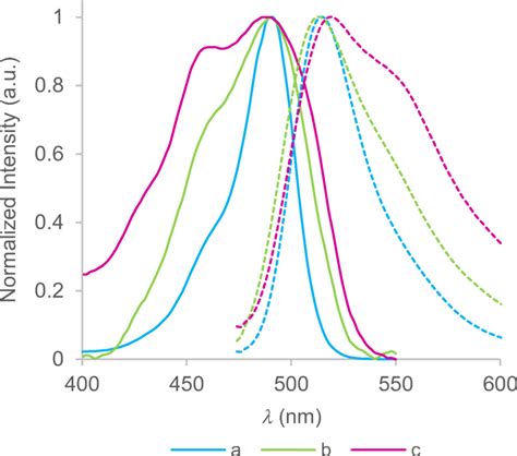Normalized Absorption Solid And Emission Dashed Spectra For