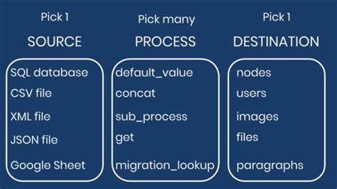 Writing Your First Drupal Migration Understand Drupal
