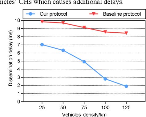 Figure 3 From An Efficient Emergency Messages Dissemination For Hybrid Sensor And Vehicular