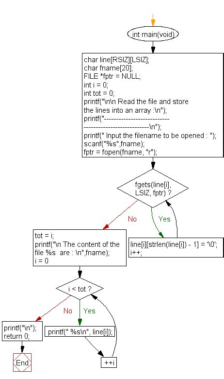 c program read the file and store the lines into an array w3resource