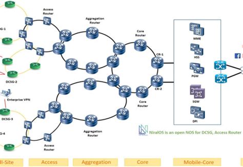 5g use case lab setup niral networks