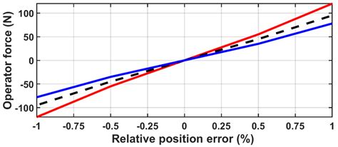 Design And Mathematical Modeling Of A Pneumatic Artificial Muscle Actuated System For Industrial