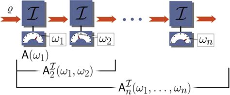 The Measurement Outcome Is A Finite Sequence ω 1 ω N And Its