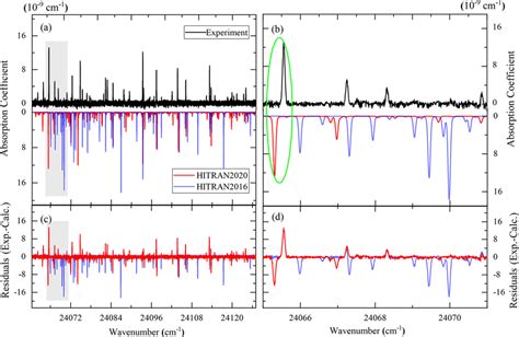 A Recorded And Simulated Spectra With Different Versions Of The