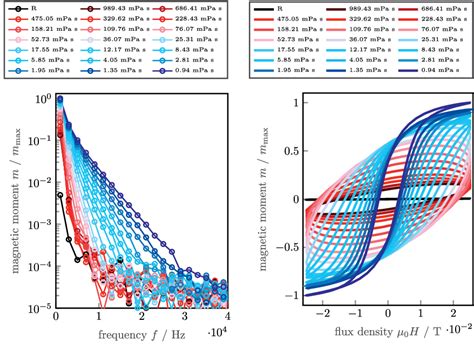 Figure 12 1 From 12 Magnetic Particle Imaging Of Particle Dynamics In Complex Matrix Systems