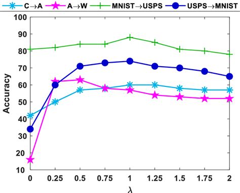 The Influence Of Decreasing The Difference Between Two Subspaces