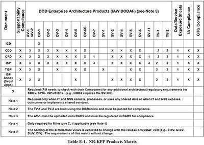 Department Of Defense Architecture Framework DoDAF CIO Wiki