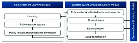 Manufacturing Simulation And Drl Integrated Software Architecture