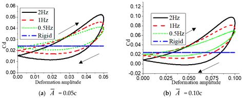 Numerical Simulation Of Unsteady Aerodynamic Performance Of Novel Adaptive Airfoil For Vertical