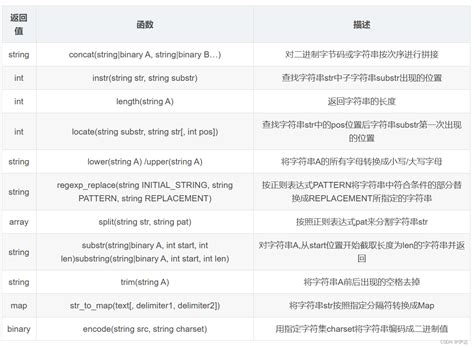 【大数据进阶第三阶段之hive学习笔记】hive查询、函数、性能优化在hive中如果只需要结构集的部分数据可以通过 子句来限定返回的行数