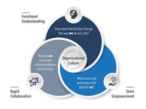 Culture Is Key To Unlocking Your Devsecops Potential Halfaker And Associates Llc