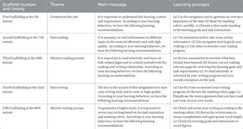table 2 from analytics of self regulated learning scaffolding effects