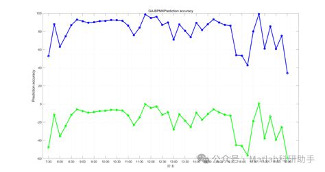 基于遗传算法优化bp神经网络的光伏出力预测研究附matlab代码 Csdn博客