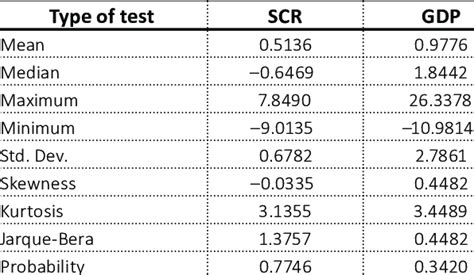 Var Residual Normality Test For Standardized Residuals Download