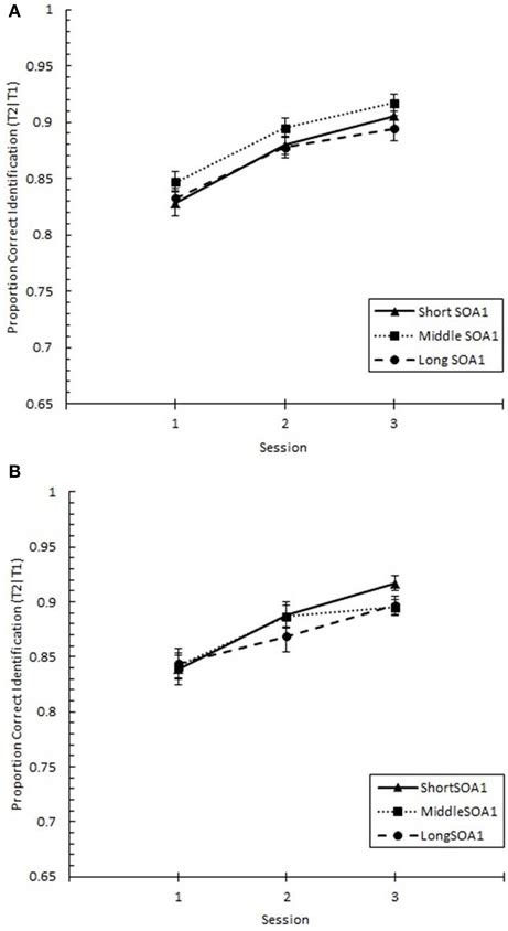 Proportion Correct Second Target Identification Conditional On Correct Download Scientific