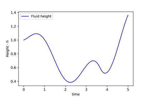 Dynamical Model Of A Tank Reservoir Filled With Liquid And Simulation