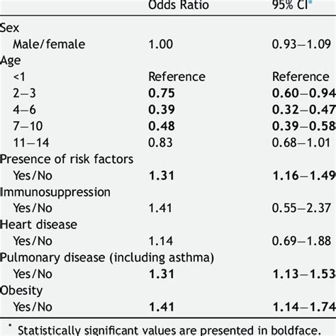 Symptomatic Vs Asymptomatic Patients By Age Download Scientific Diagram