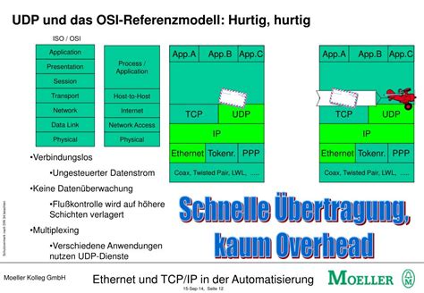 Ppt Tcp Ip Und Das Osi Referenzmodell Powerpoint Presentation Free Download Id 4424762
