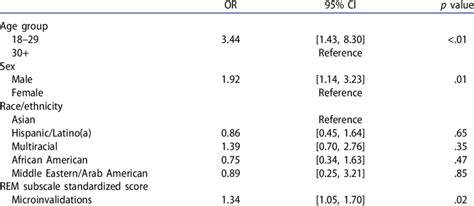 Multiple Logistic Regression Model 1 Download Scientific Diagram