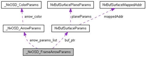 nvidia deepstream sdk api reference nvosd framearrowparams struct