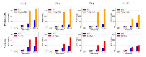 Neural Query Optimizers In Relational Databases On The Way To