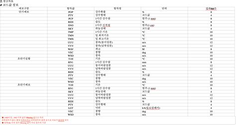 기상청 오픈 API 삽질기