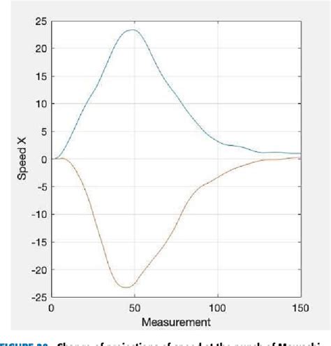 Figure 20 From Recognition Punches In Karate Using Acceleration Sensors And Convolution Neural