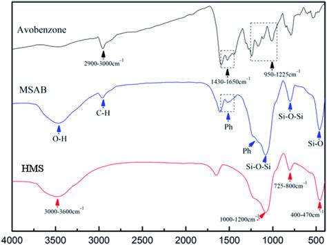 Ftir Spectra Of Avobenzone Msab Powders And Hms Powders Download