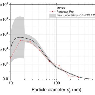 Mean Particle Size Distribution During The Measurement Period Measured Download Scientific