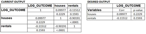 Solved Proc Corr Output Dataset With Corr And P Value In Separate Columns Sas Support