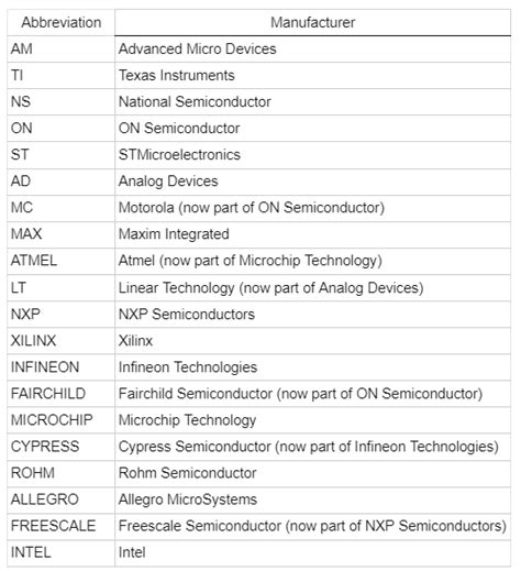 Integrated Circuit Codes And Ic Code List Censtry