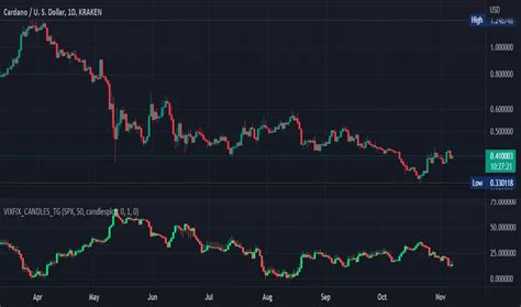 Williams Vix Fix Ohlc Candles Plot Indicator Tartigradia By