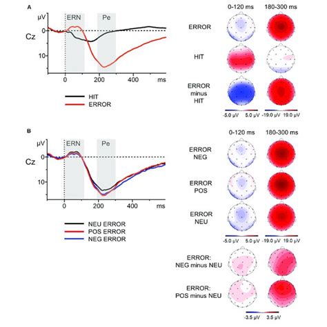 response locked grand average waveforms at cz electrode left part