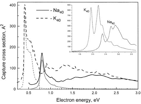 The Dependence Of The Total Electron Capture Cross Sections On The