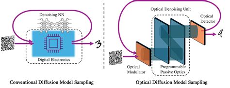 Optical Diffusion Models For Image Generation