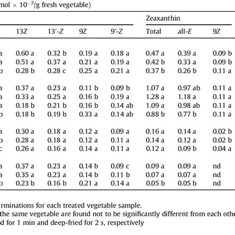 Hplc Chromatograms Of Lutein Zeaxanthin B Carotene And Their Download Scientific Diagram